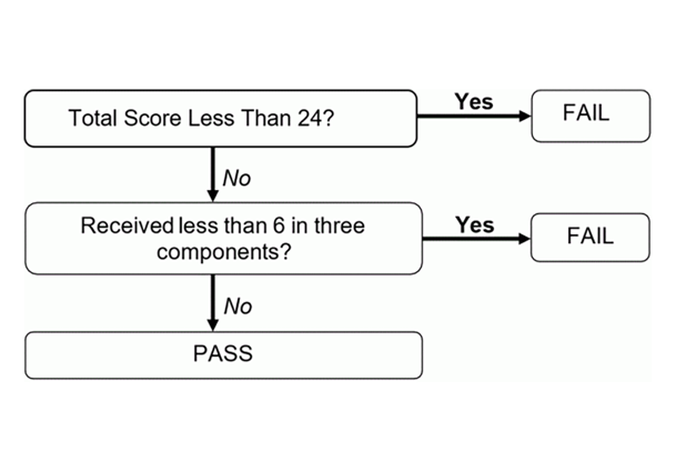 FRCR Part 2B (Radiology) - CR2B - scoring system | The Royal College of ...