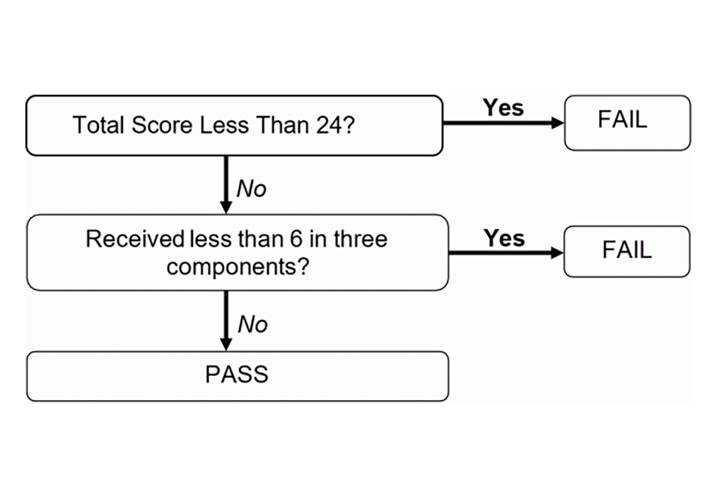 FRCR Part 2B (Radiology) - CR2B - scoring system | The Royal College of ...