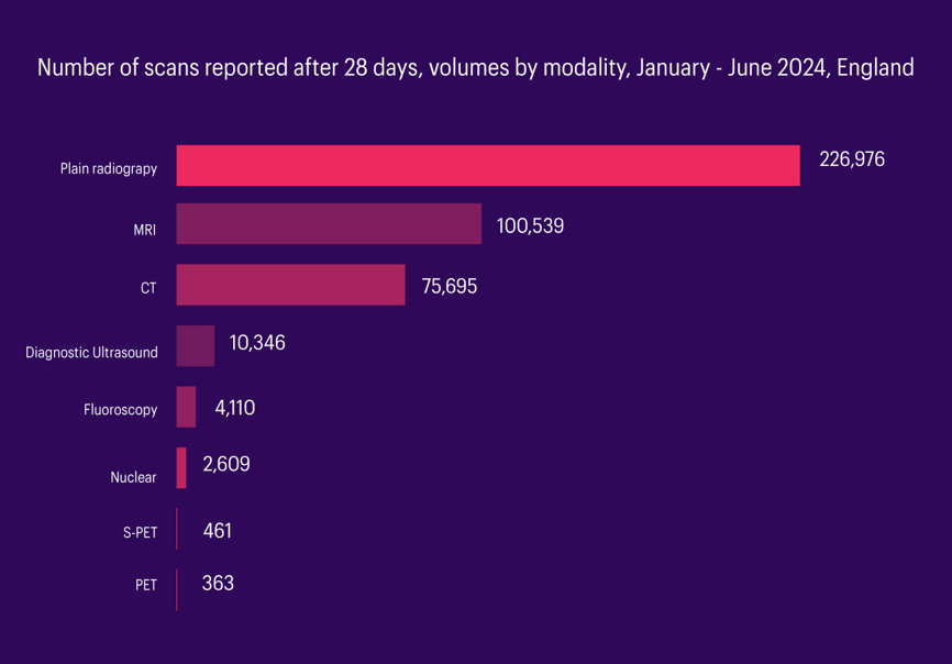New data shows the extent of patients left waiting for crucial scan results