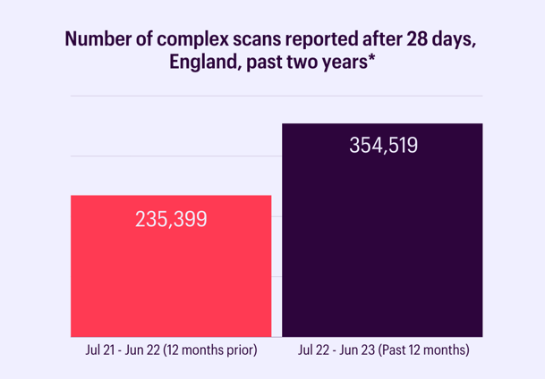 Turnaround times – what are we seeing? | The Royal College of Radiologists