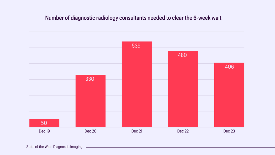 Diagnostic and Cancer Waiting Times data for December 2023 | The Royal ...