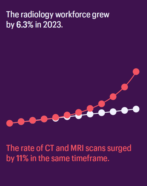 Clinical radiology census reports | The Royal College of Radiologists