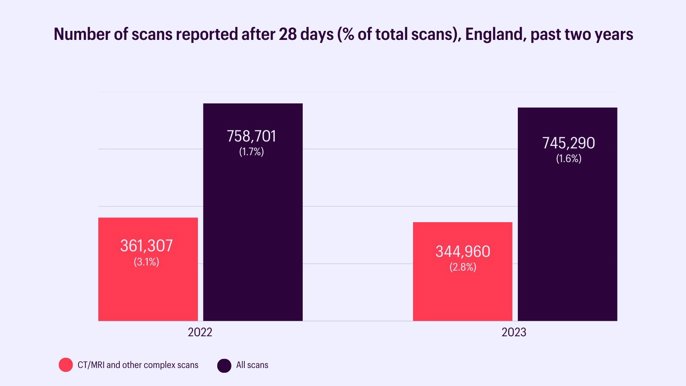RCR response to NHSE data release on diagnostic imaging times | The ...
