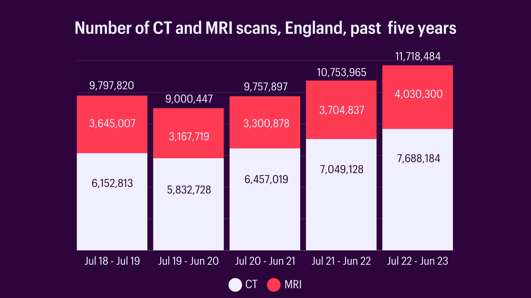 Turnaround times – what are we seeing? | The Royal College of Radiologists