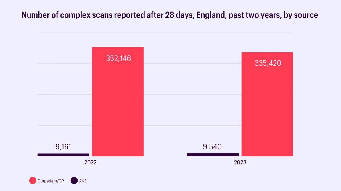 RCR response to NHSE data release on diagnostic imaging times | The ...